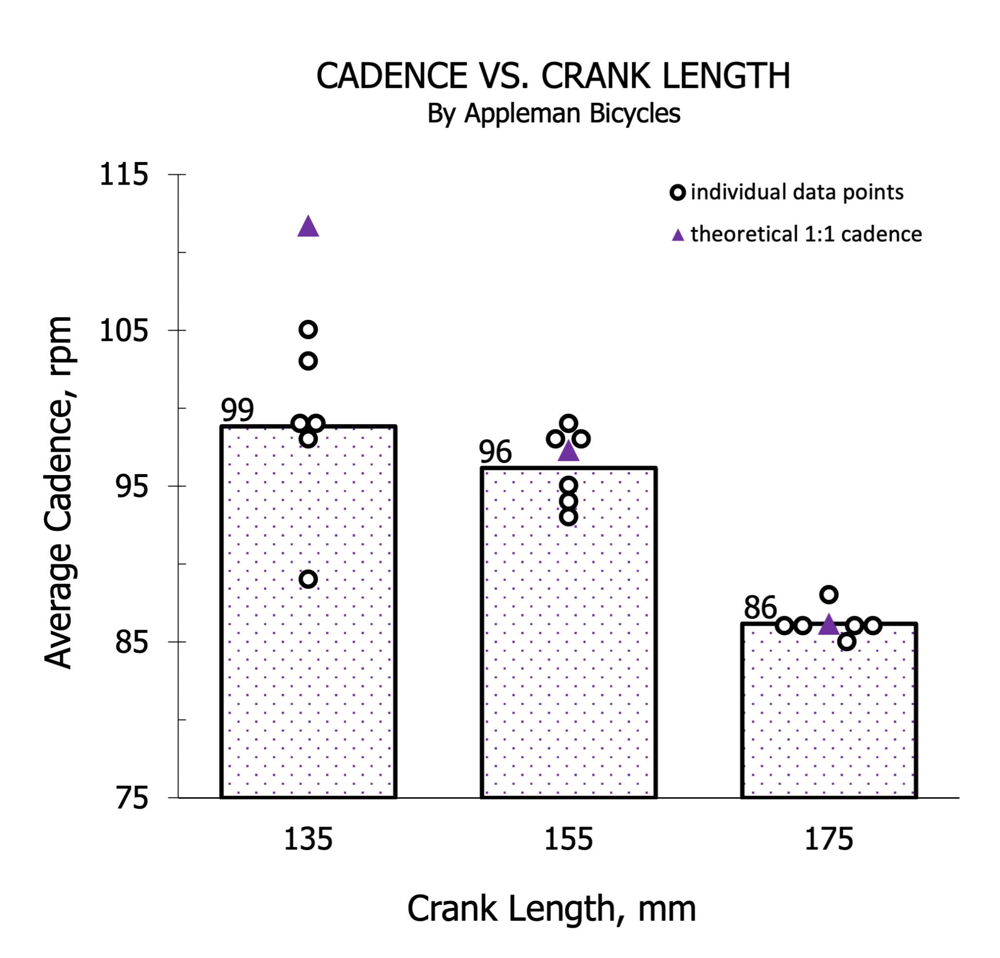 Case Study 01: Crank Length VS Power and Cadence - Appleman Bicycles